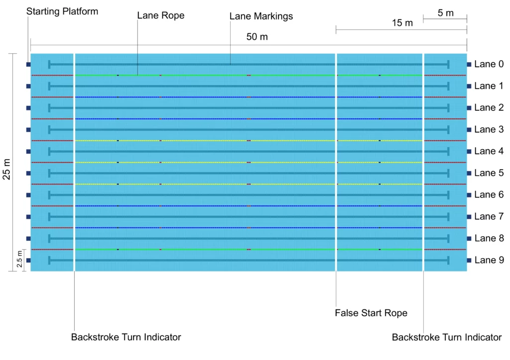 Understanding the Markings In and Around the Pool | NewSwimmer.com