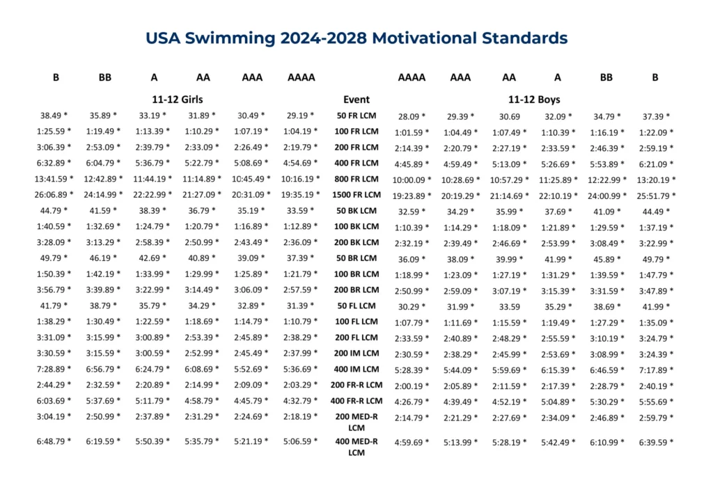 USA Swimming Time Standards | NewSwimmer.com