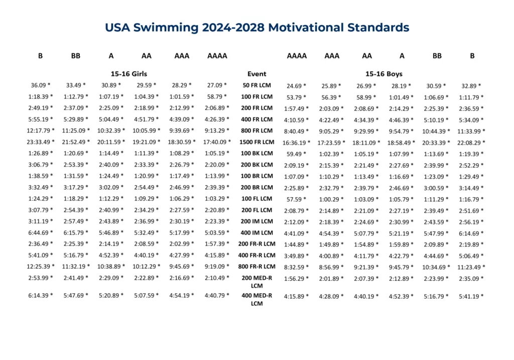 USA Swimming Time Standards | NewSwimmer.com