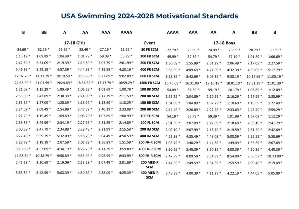 USA Swimming Time Standards | NewSwimmer.com